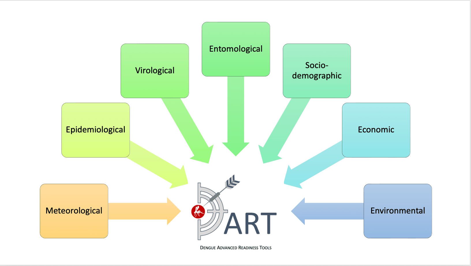 Dengue Advanced Readiness Tools
